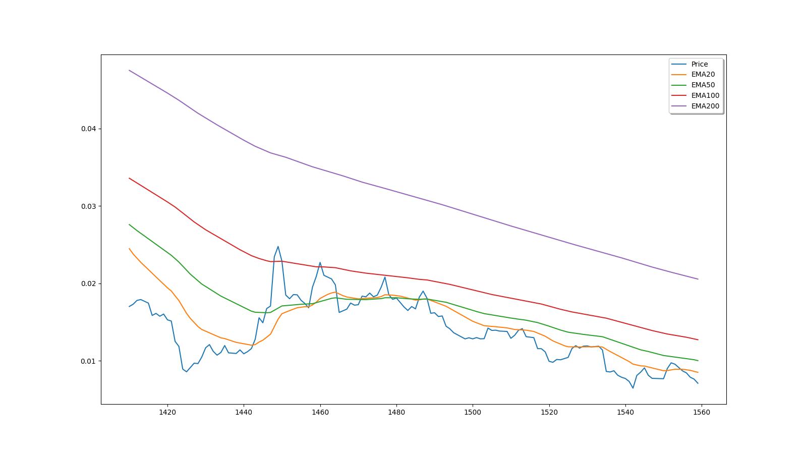 Unmarshal Exponential Moving Averages
