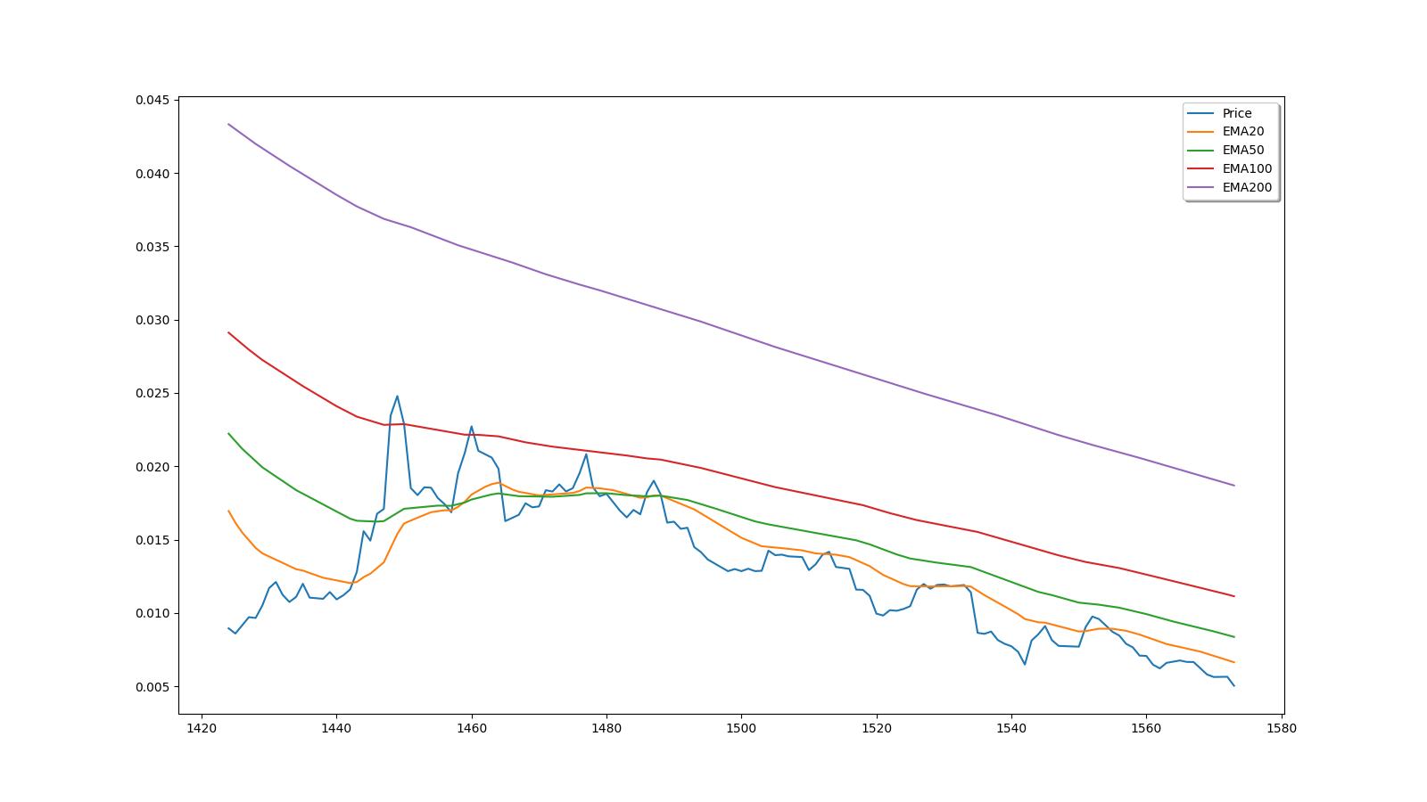 Unmarshal Exponential Moving Averages