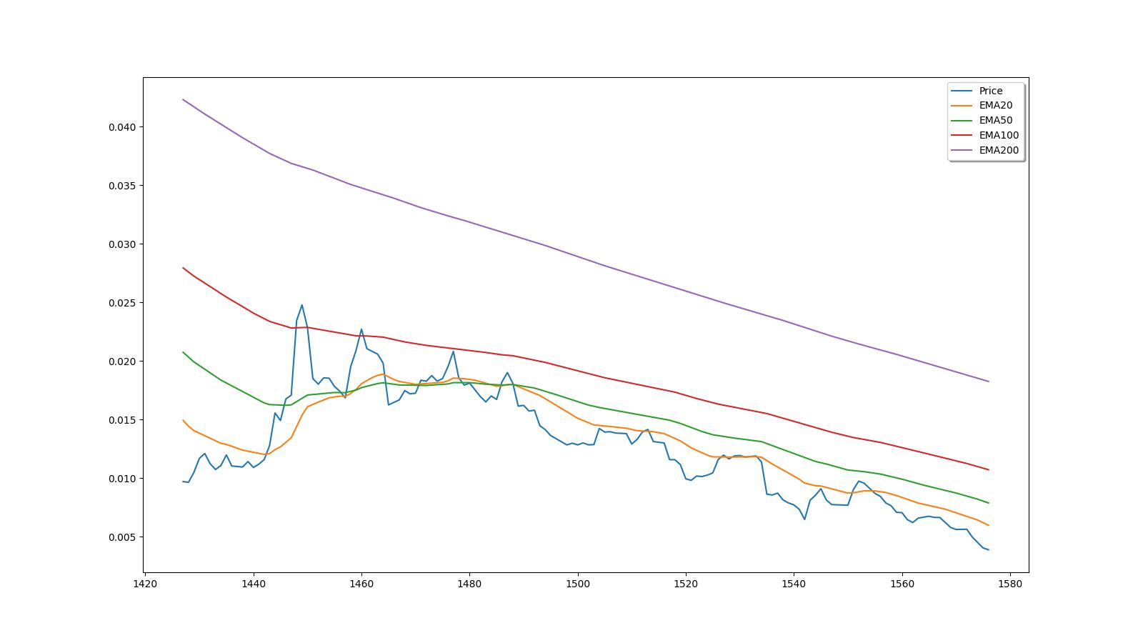 Unmarshal Exponential Moving Averages