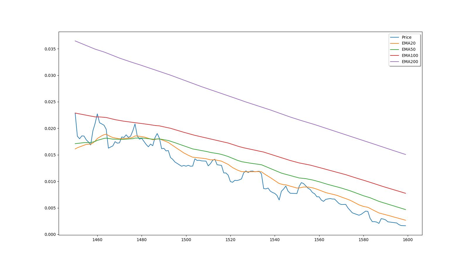 Unmarshal Exponential Moving Averages