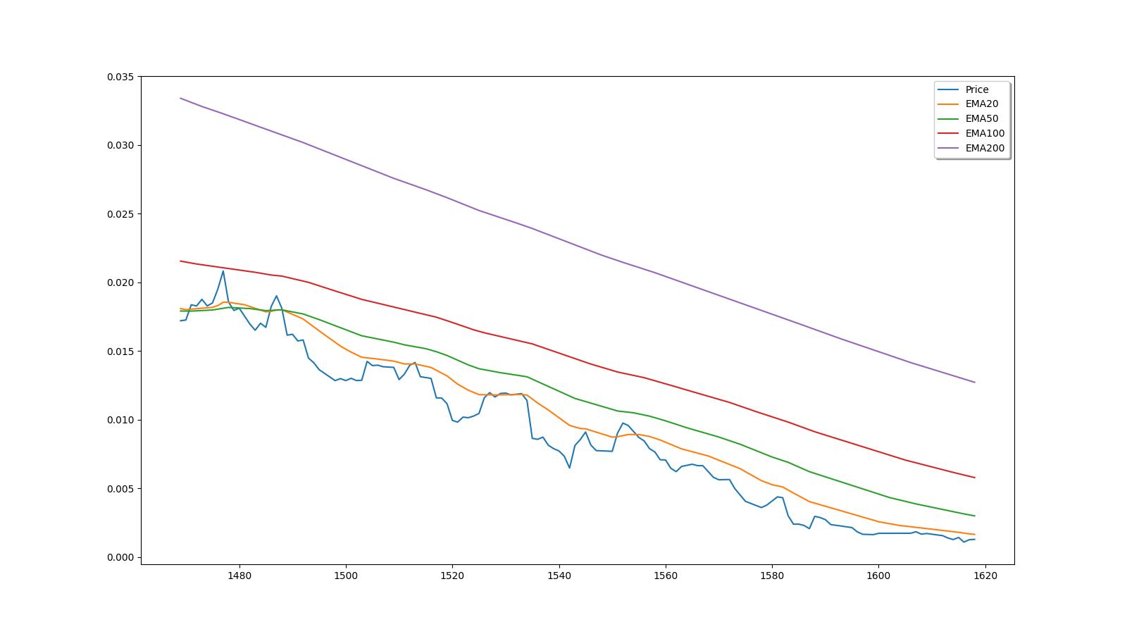 Unmarshal Exponential Moving Averages