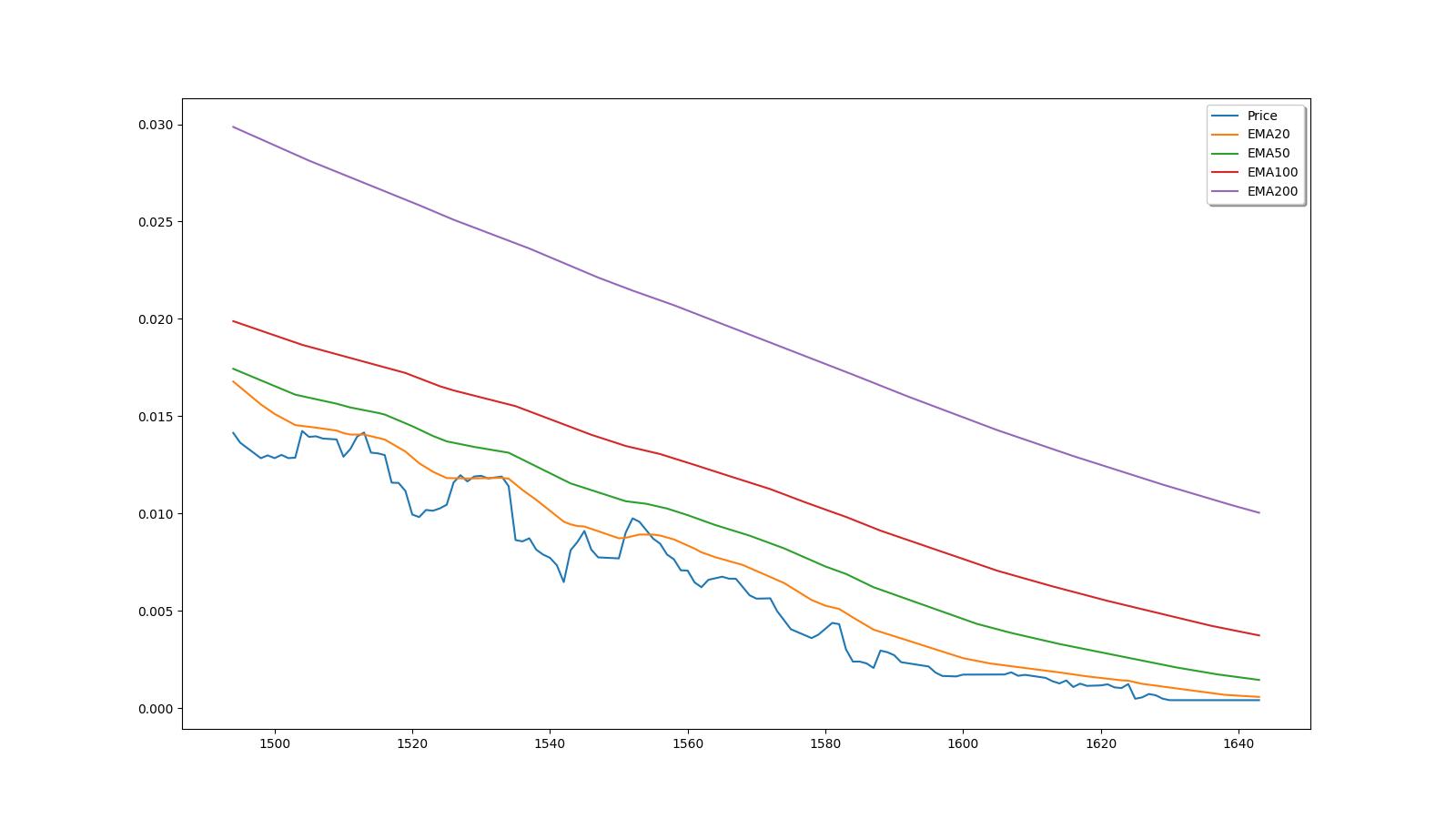 Unmarshal Exponential Moving Averages