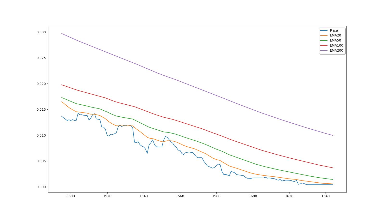 Unmarshal Exponential Moving Averages