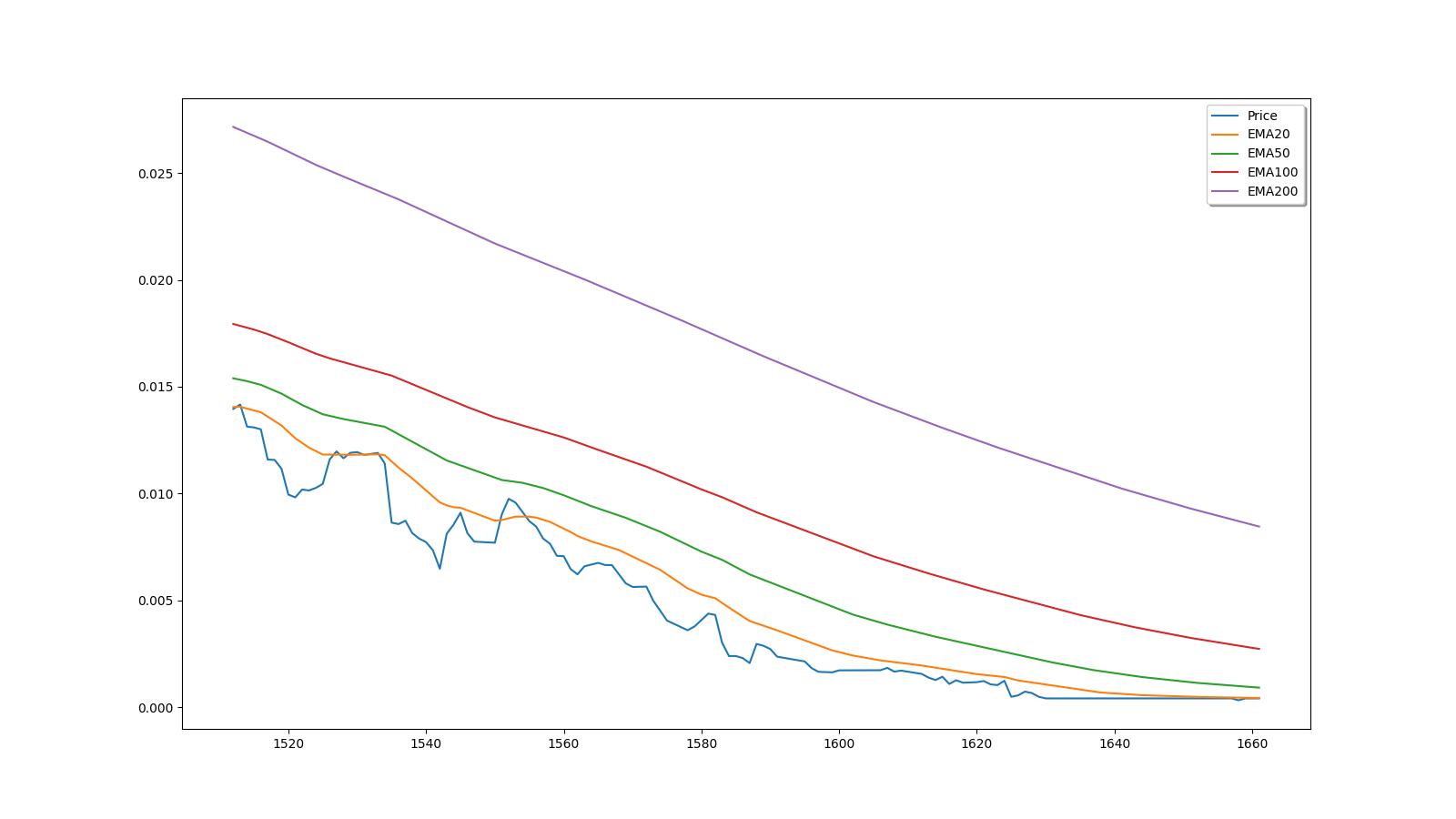 Unmarshal Exponential Moving Averages