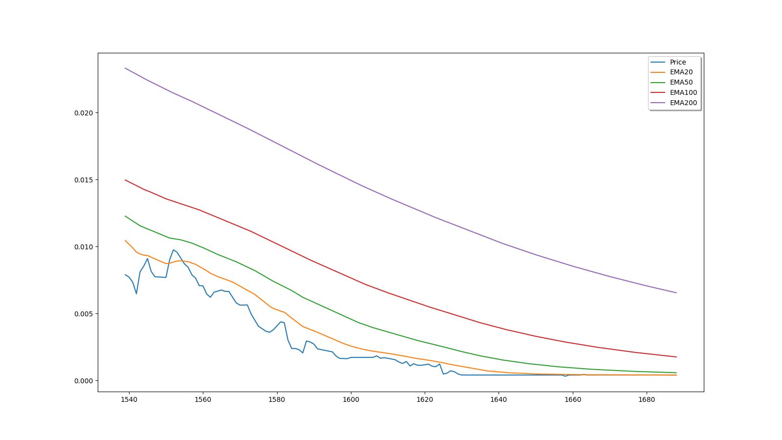 Unmarshal Exponential Moving Averages