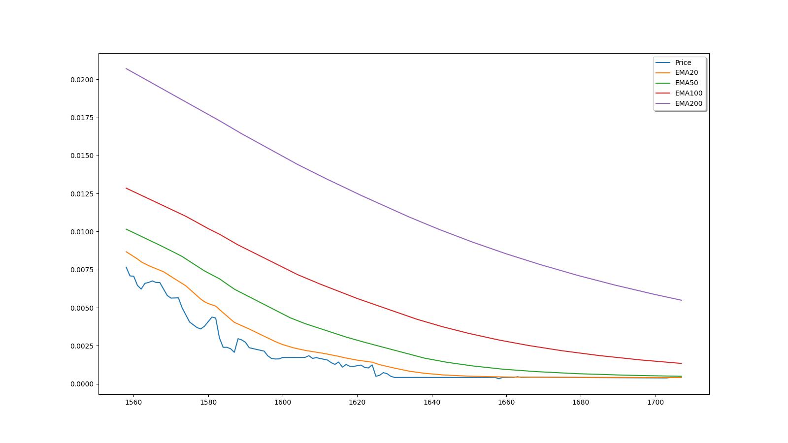 Unmarshal Exponential Moving Averages