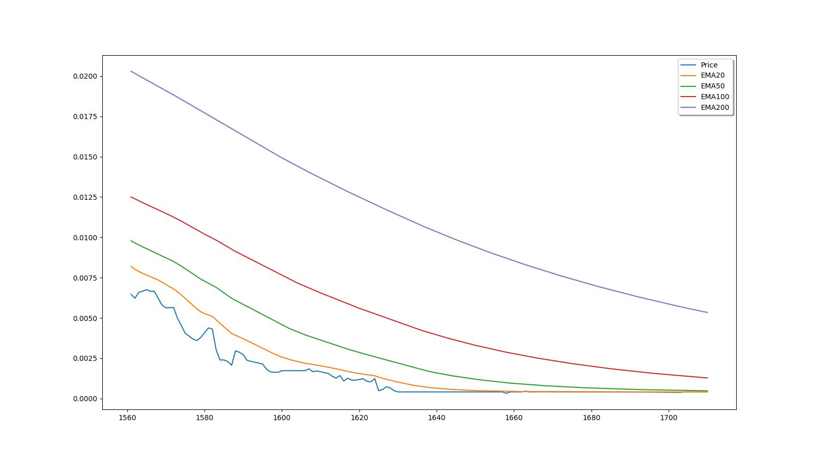 Unmarshal Exponential Moving Averages