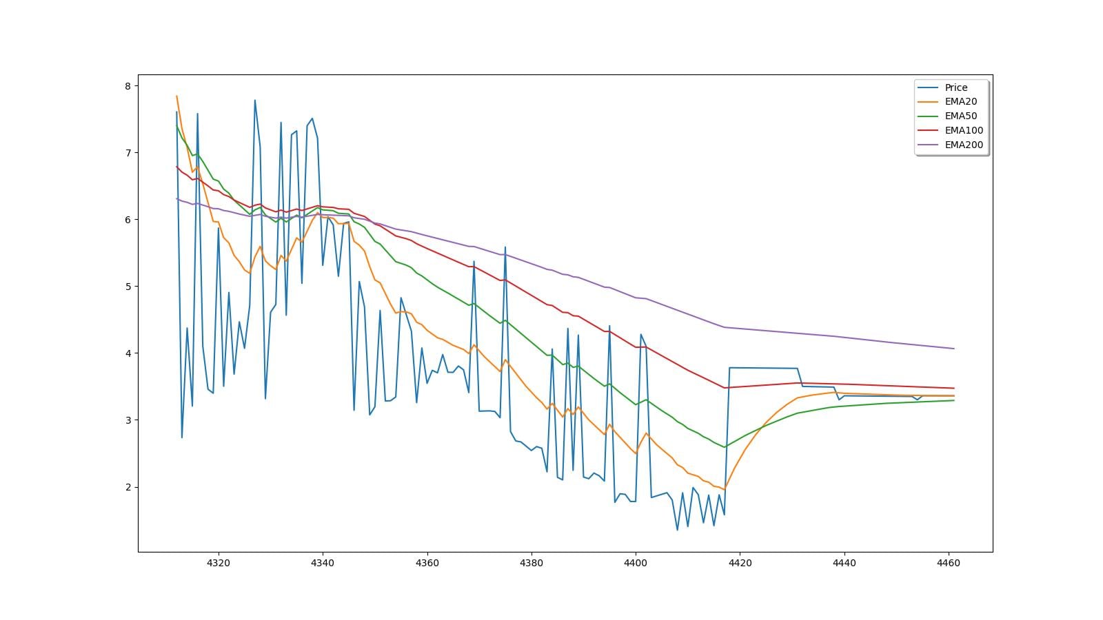 Unobtanium Exponential Moving Averages