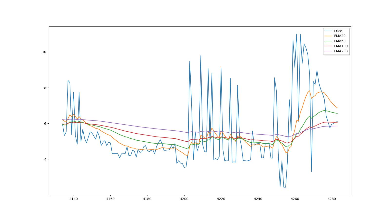 Unobtanium Exponential Moving Averages