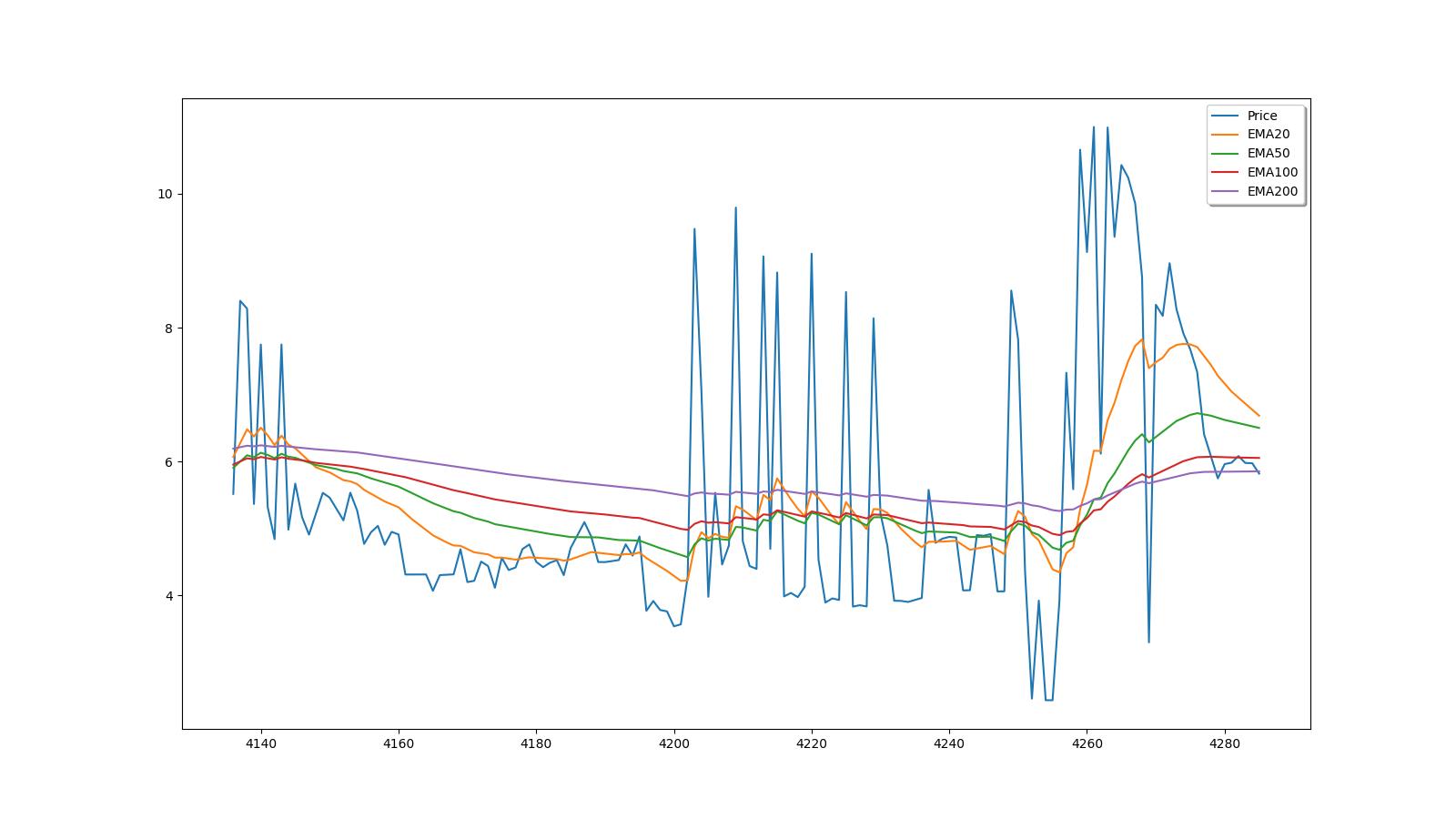 超导币 Exponential Moving Averages