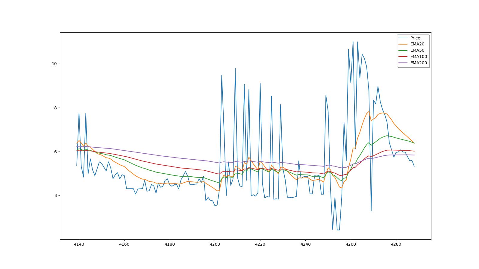 Unobtanium Exponential Moving Averages