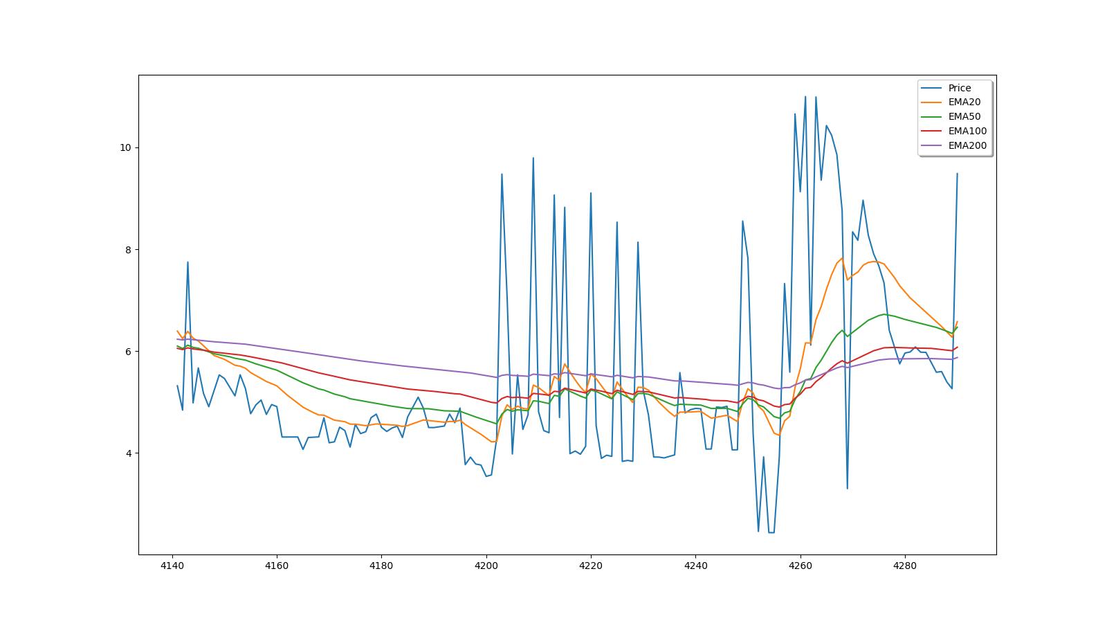 Unobtanium Exponential Moving Averages