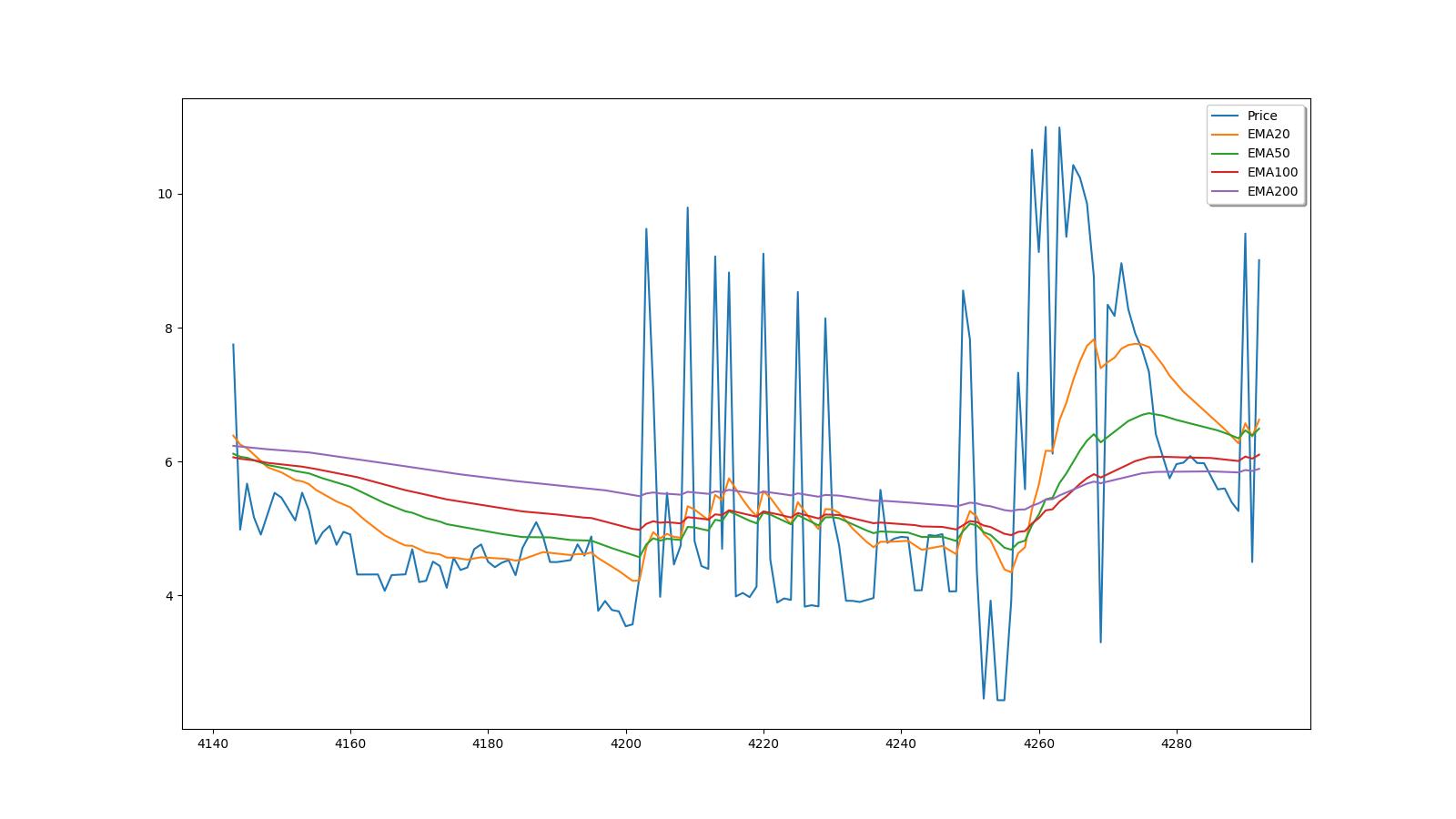 Unobtanium Exponential Moving Averages