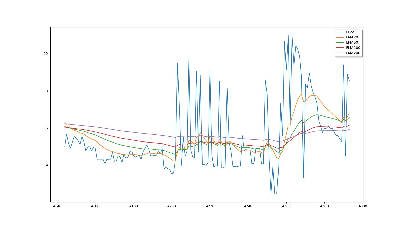 언옵타늄 Exponential Moving Averages