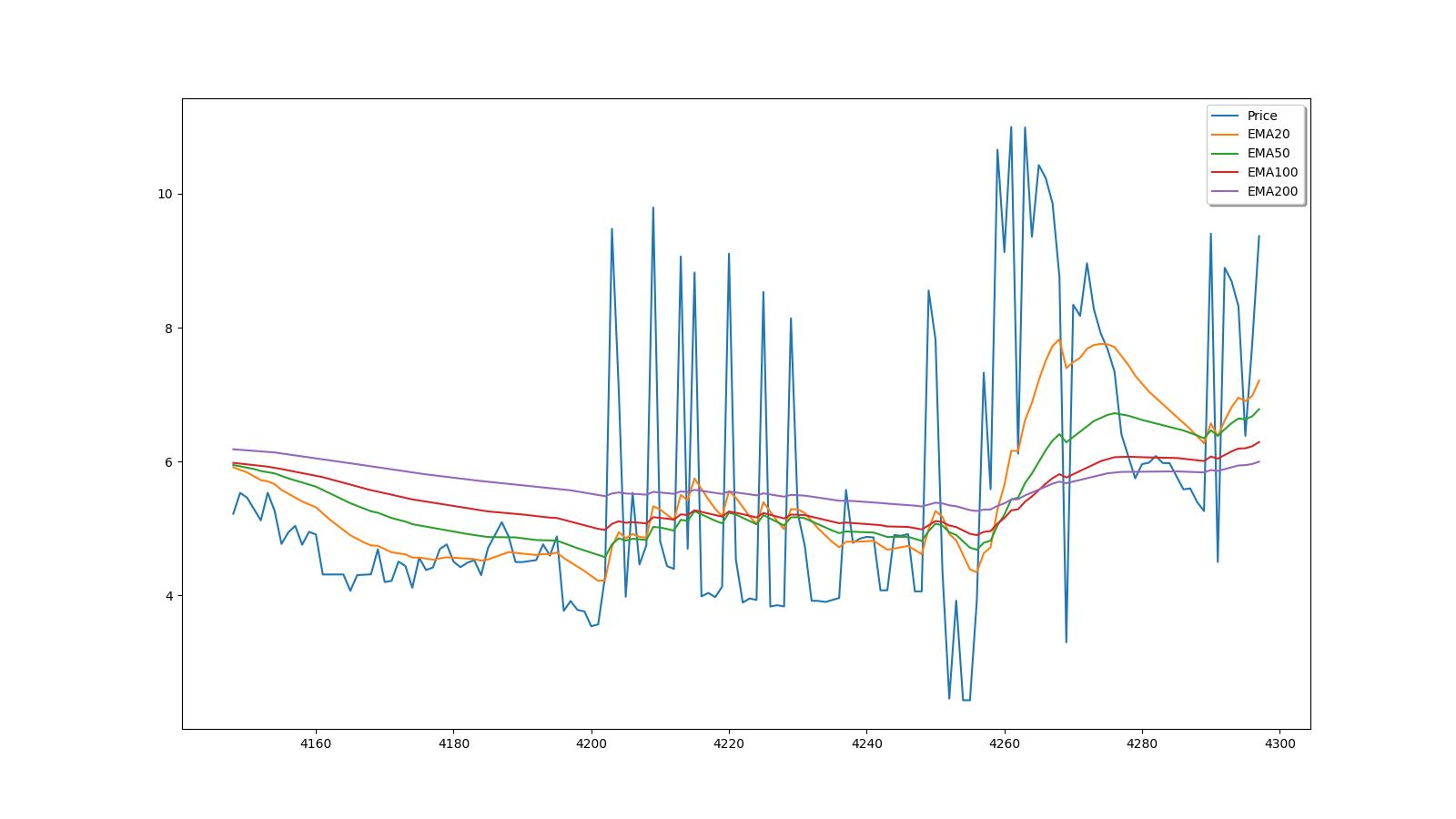 Unobtanium Exponential Moving Averages