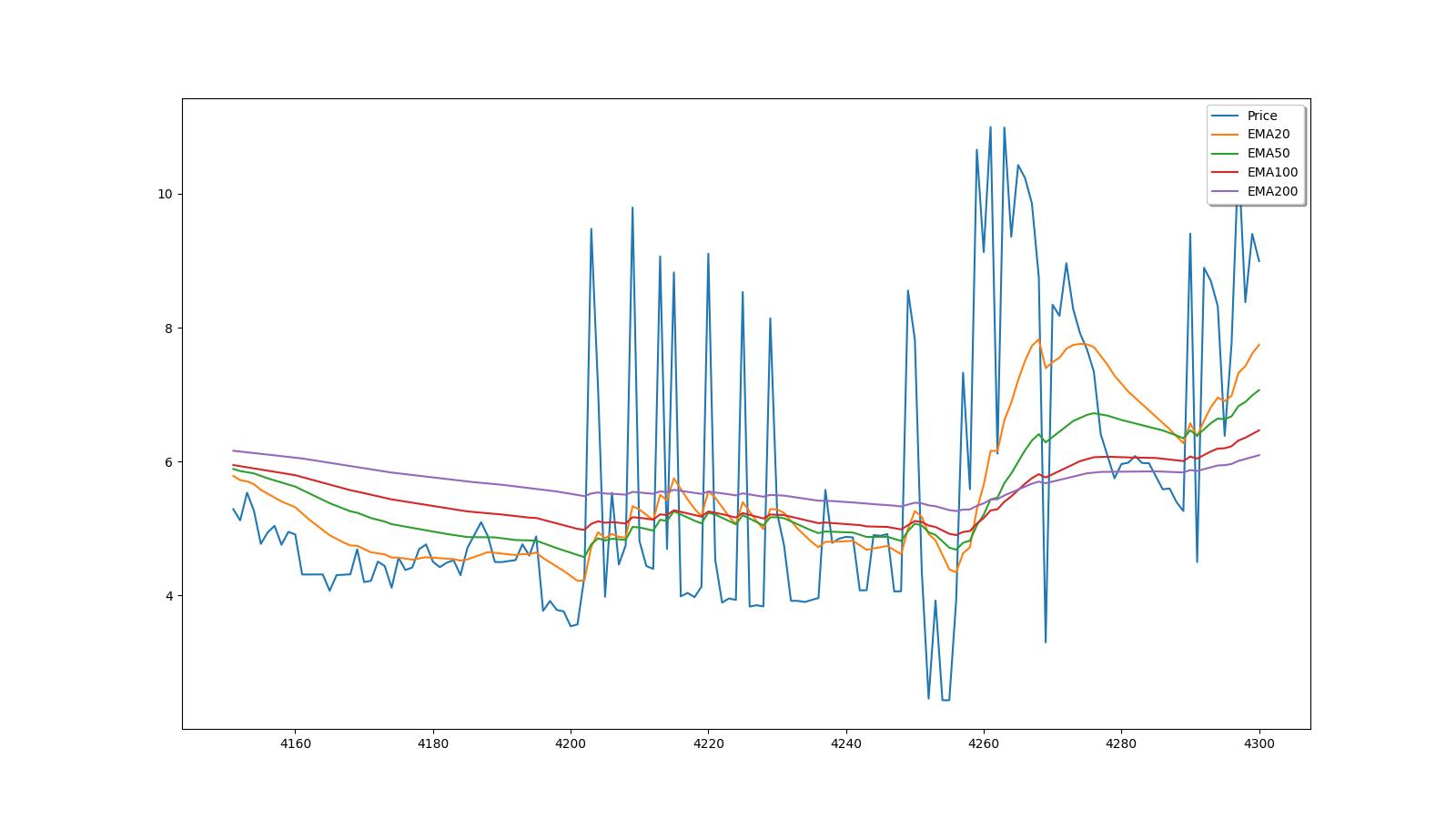 언옵타늄 Exponential Moving Averages