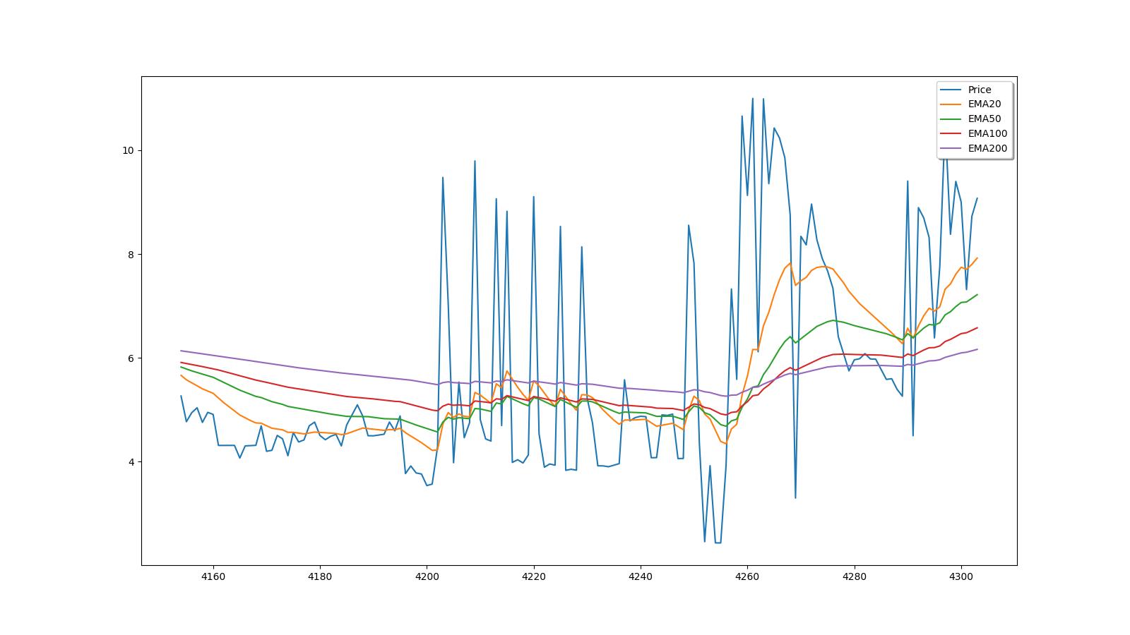 언옵타늄 Exponential Moving Averages