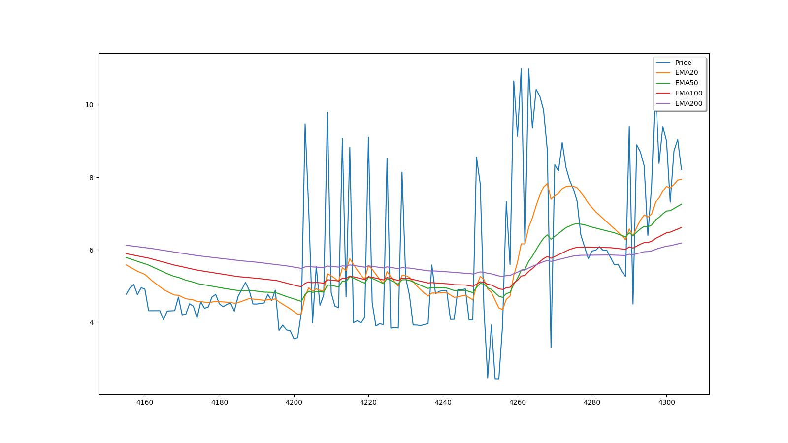 Unobtanium Exponential Moving Averages