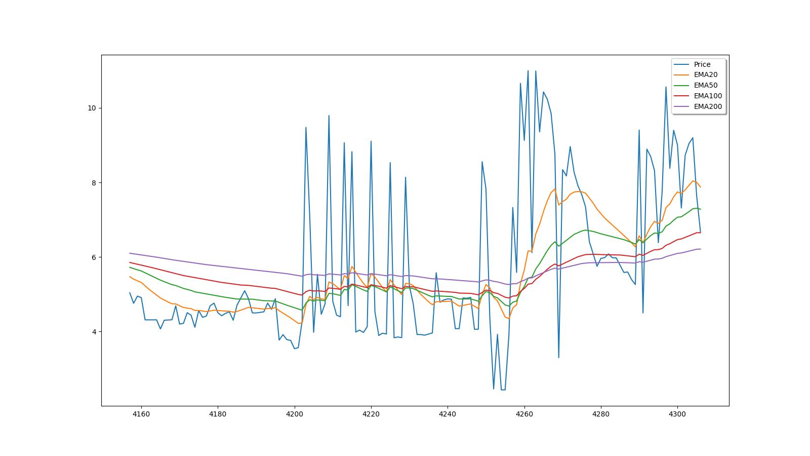 Unobtanium Exponential Moving Averages