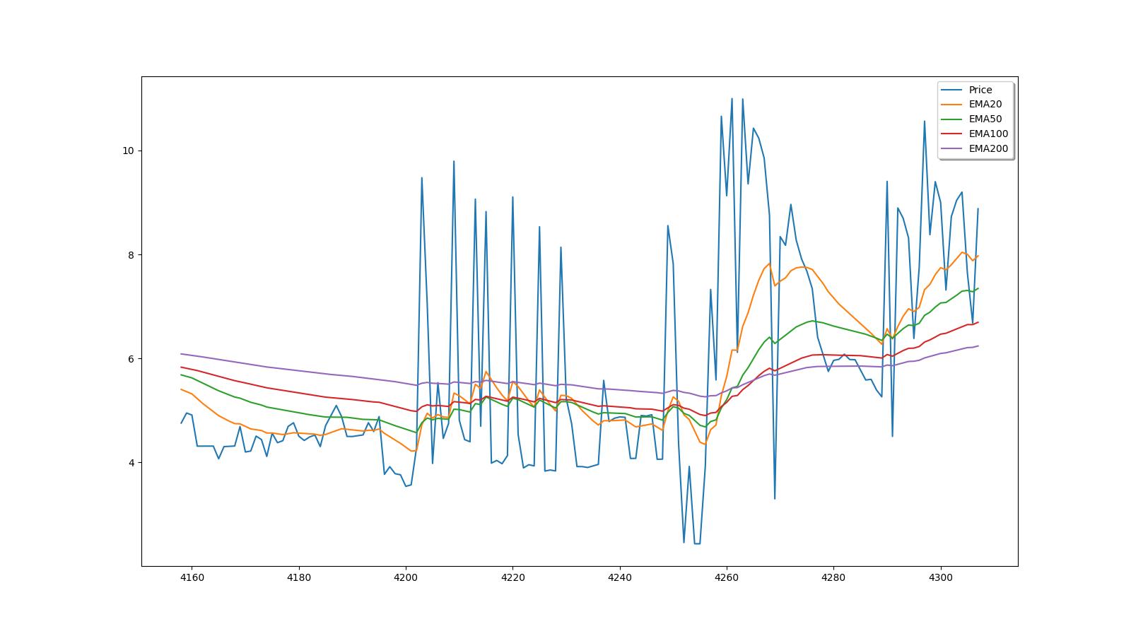 Unobtanium Exponential Moving Averages