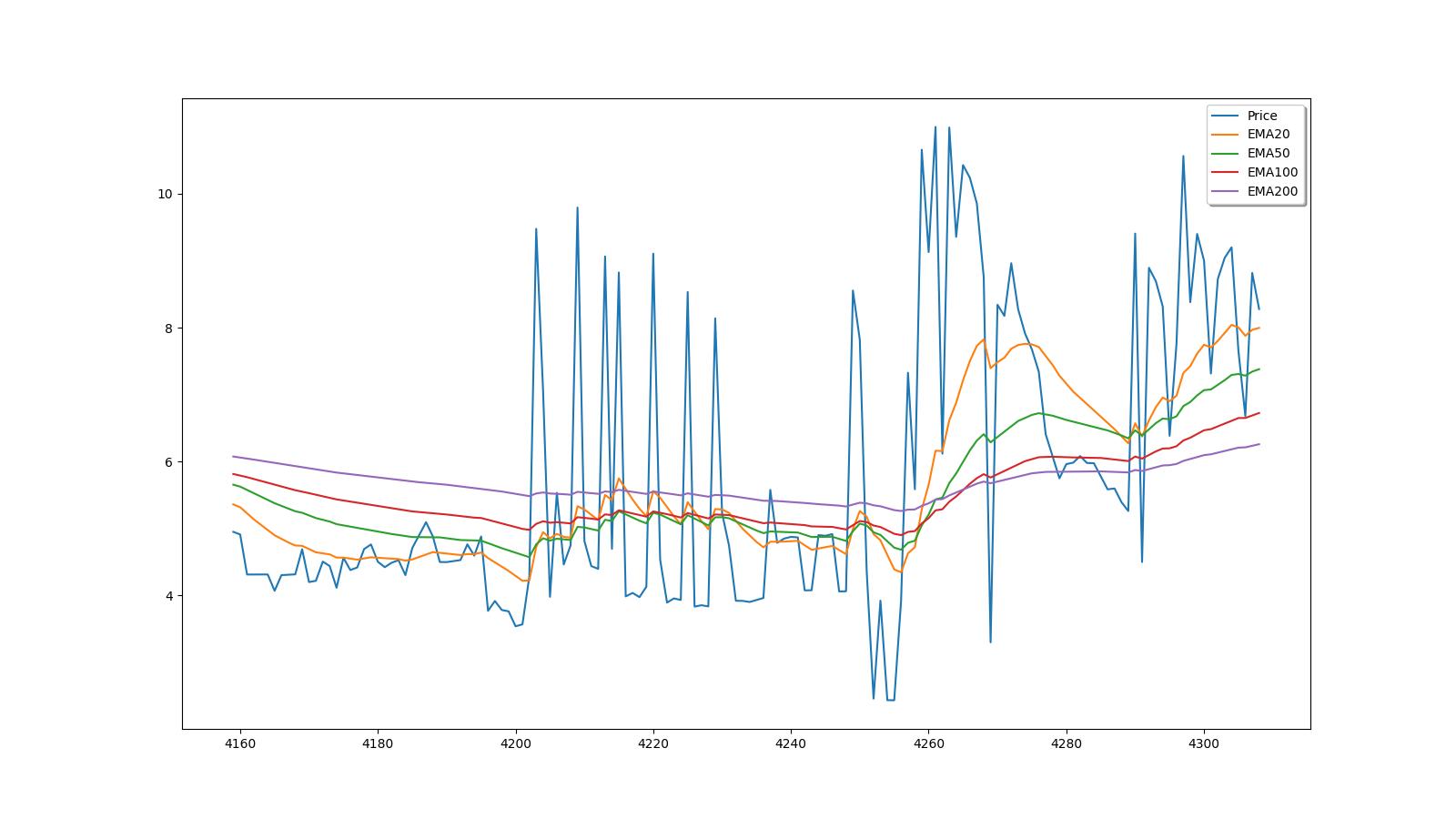 Unobtanium Exponential Moving Averages