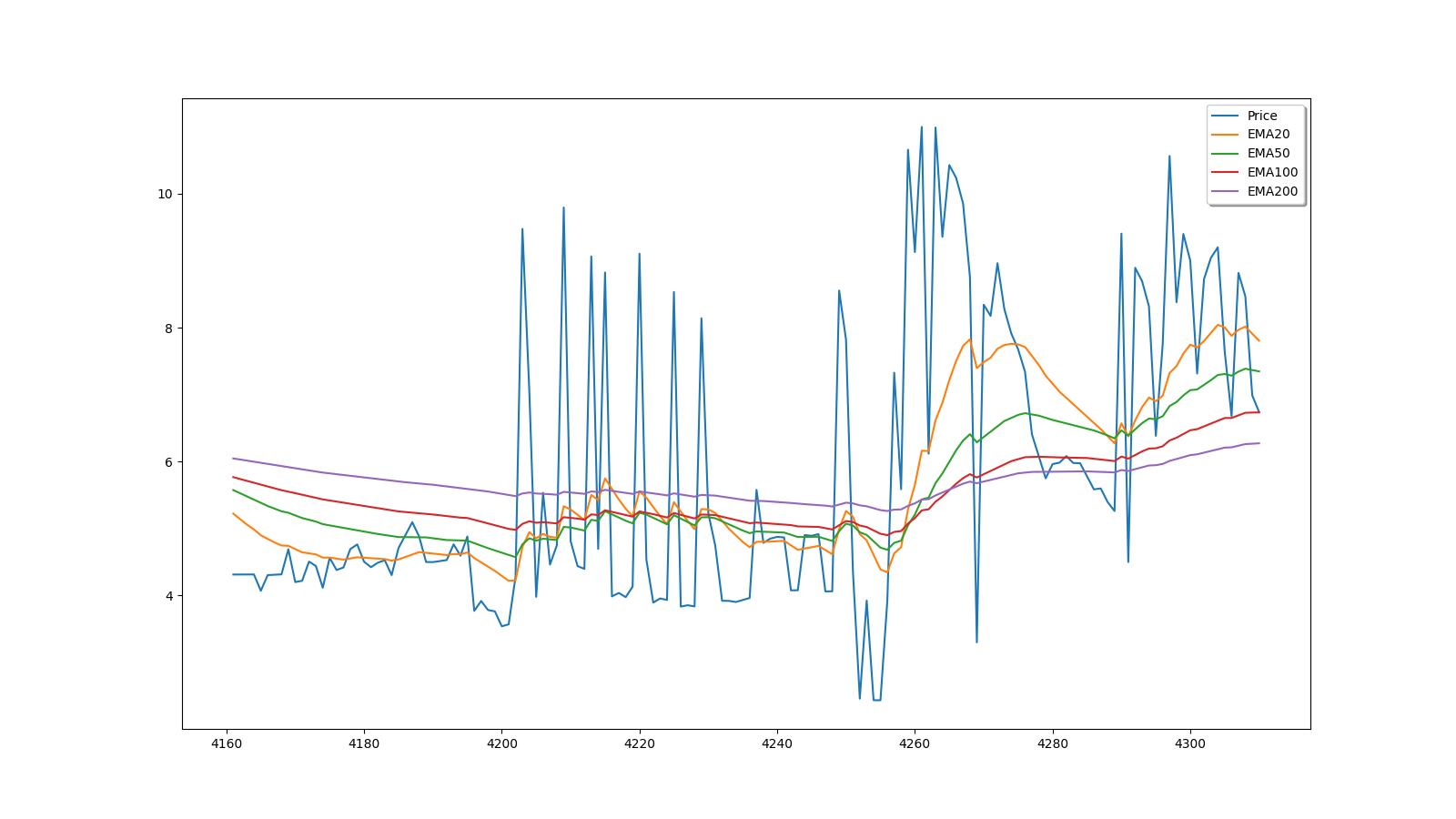 Unobtanium Exponential Moving Averages