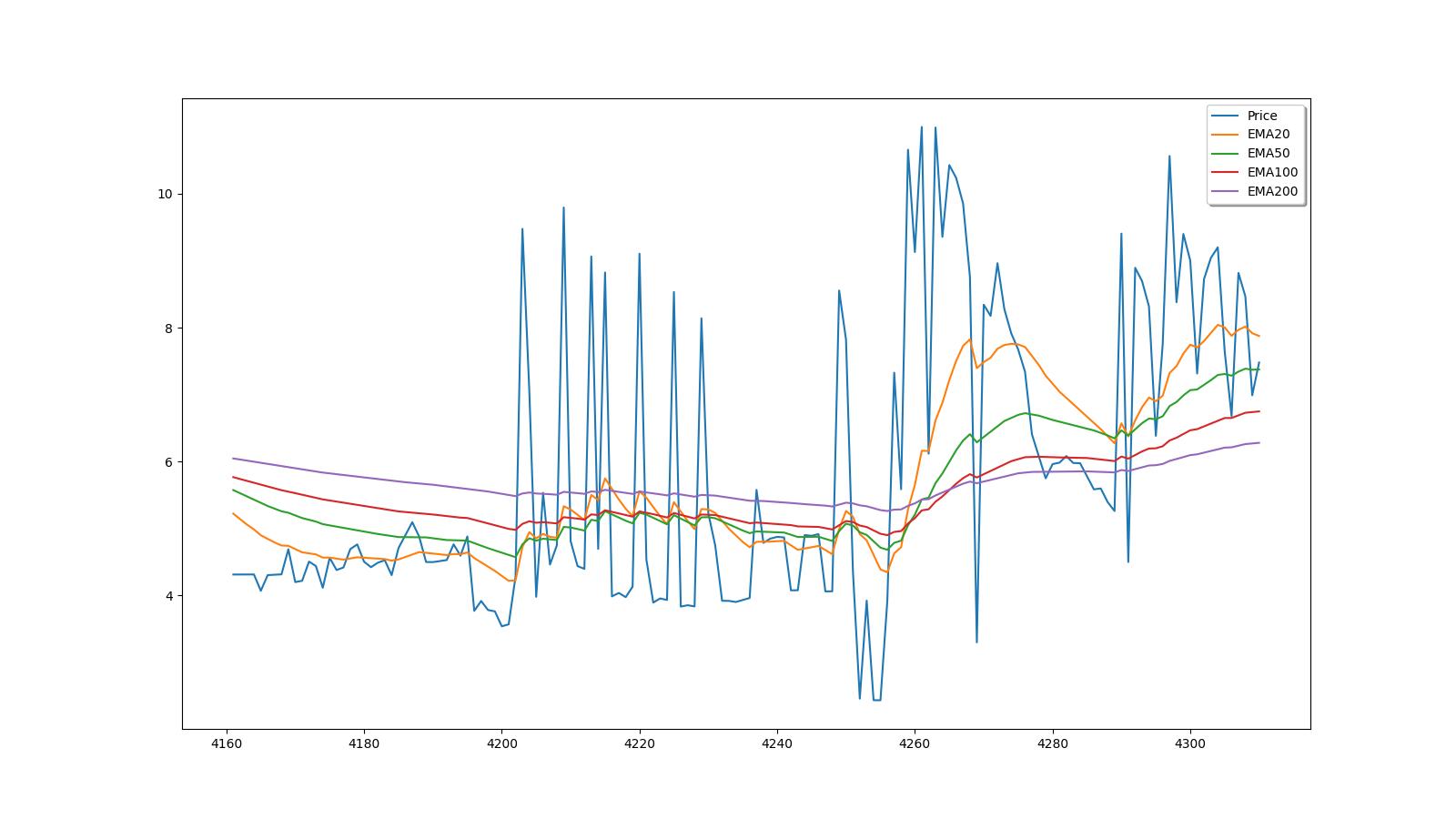 Unobtanium Exponential Moving Averages