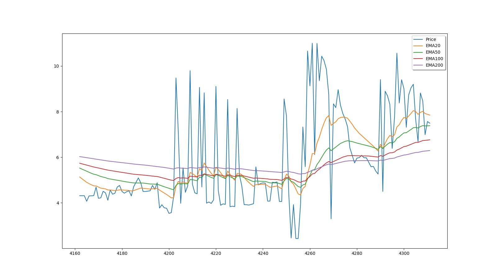 Unobtanium Exponential Moving Averages