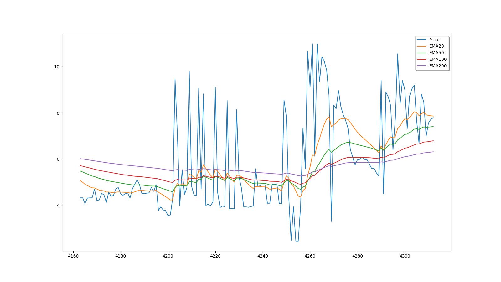 Unobtanium Exponential Moving Averages