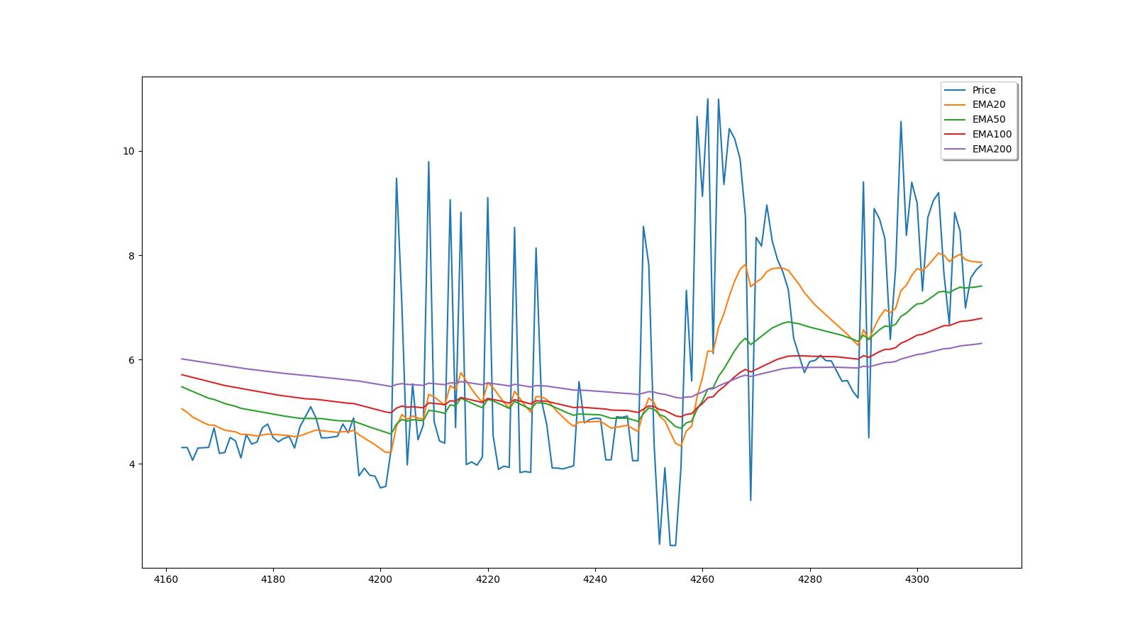 Unobtanium Exponential Moving Averages