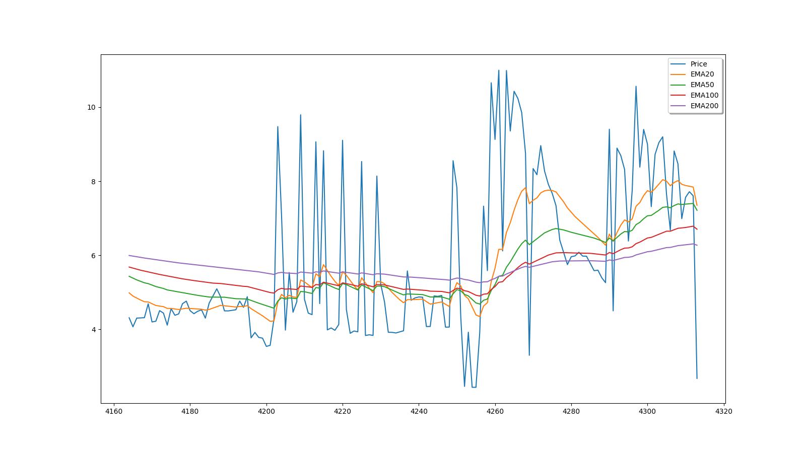 Unobtanium Exponential Moving Averages