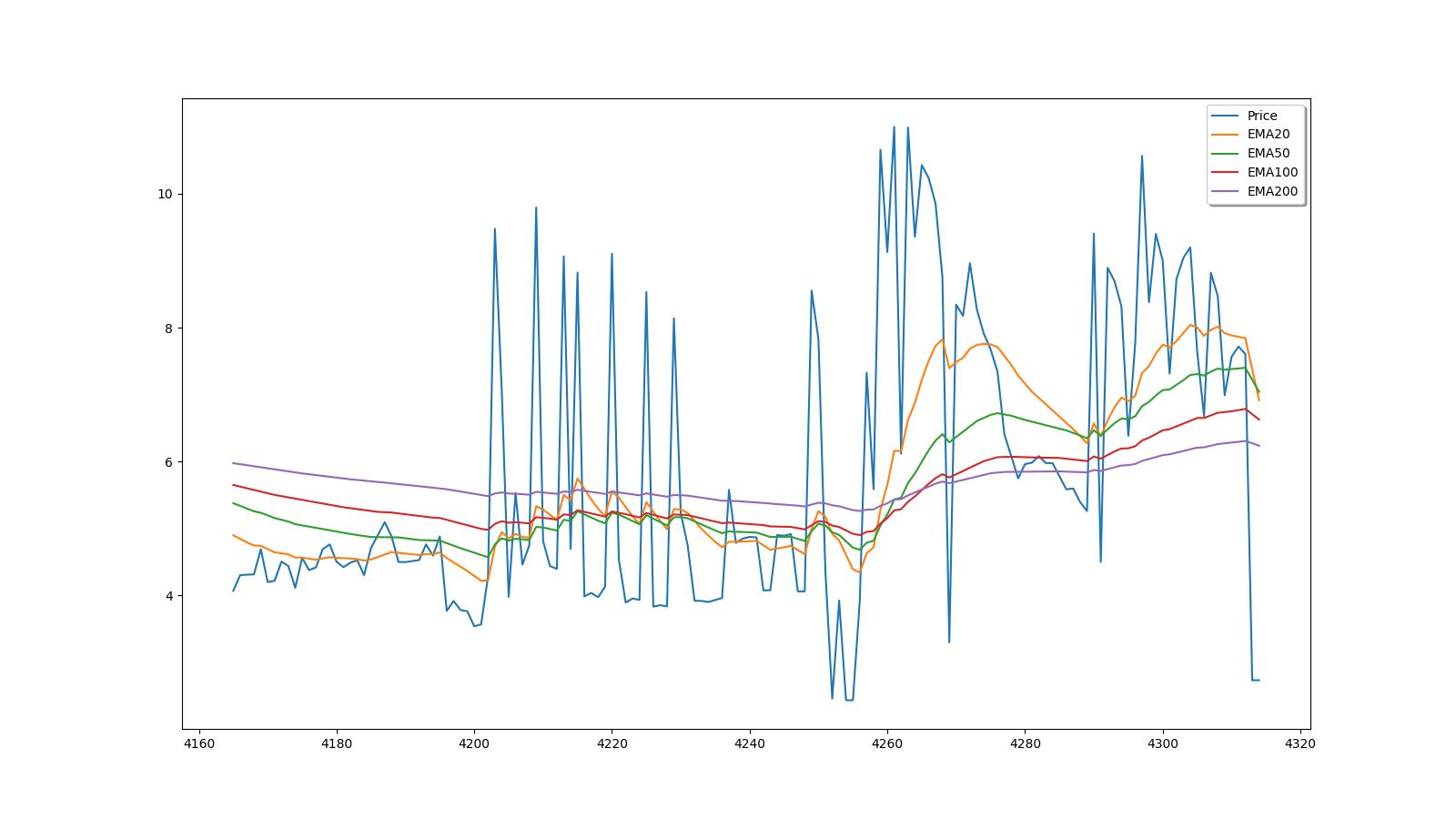 Unobtanium Exponential Moving Averages