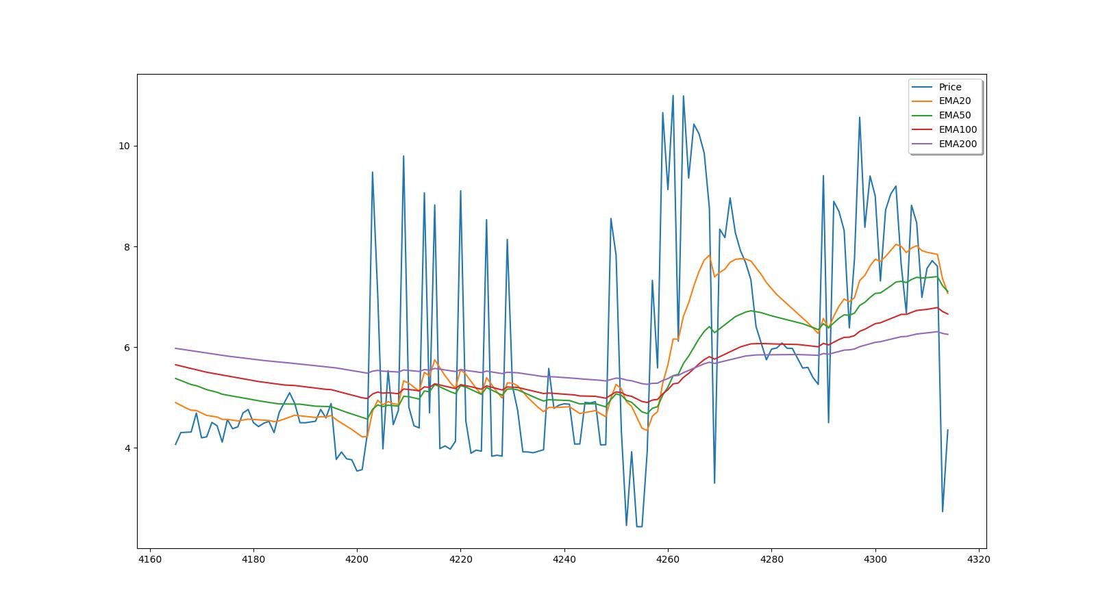 Unobtanium Exponential Moving Averages