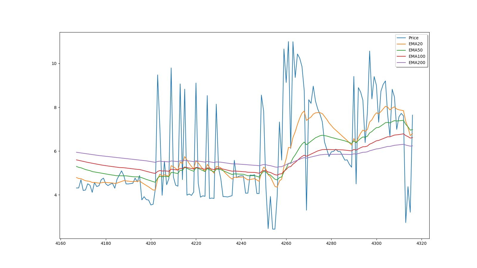 Unobtanium Exponential Moving Averages