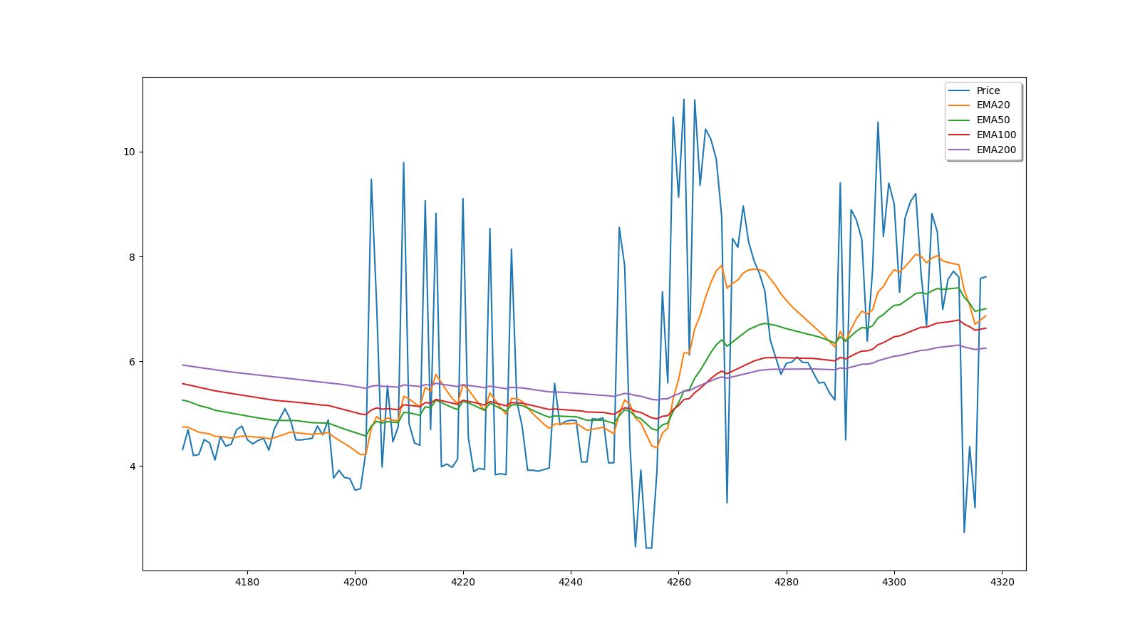 Unobtanium Exponential Moving Averages