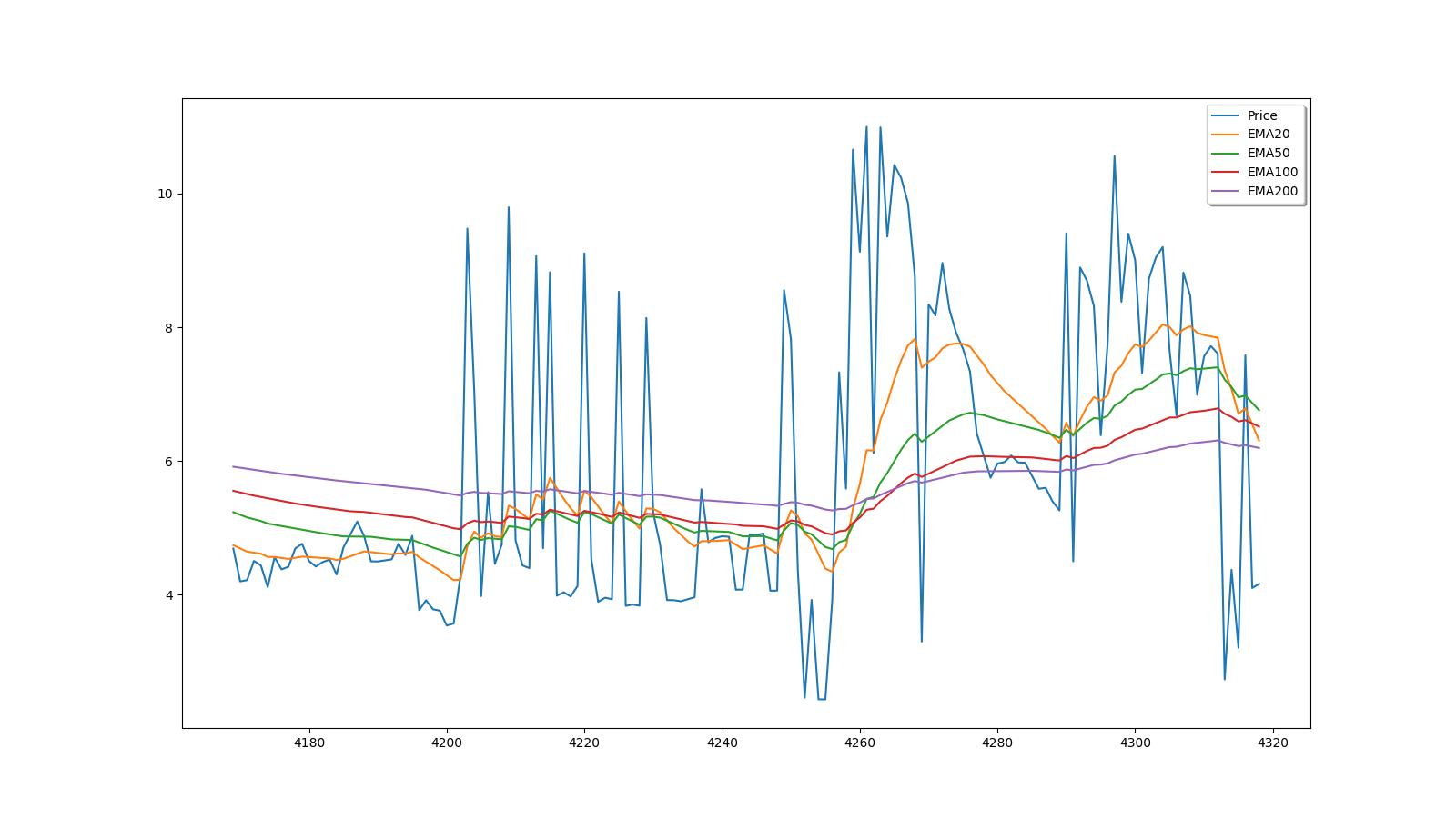 Unobtanium Exponential Moving Averages