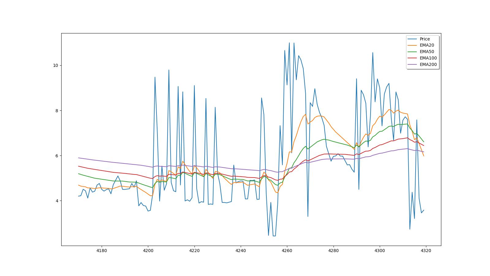 Unobtanium Exponential Moving Averages