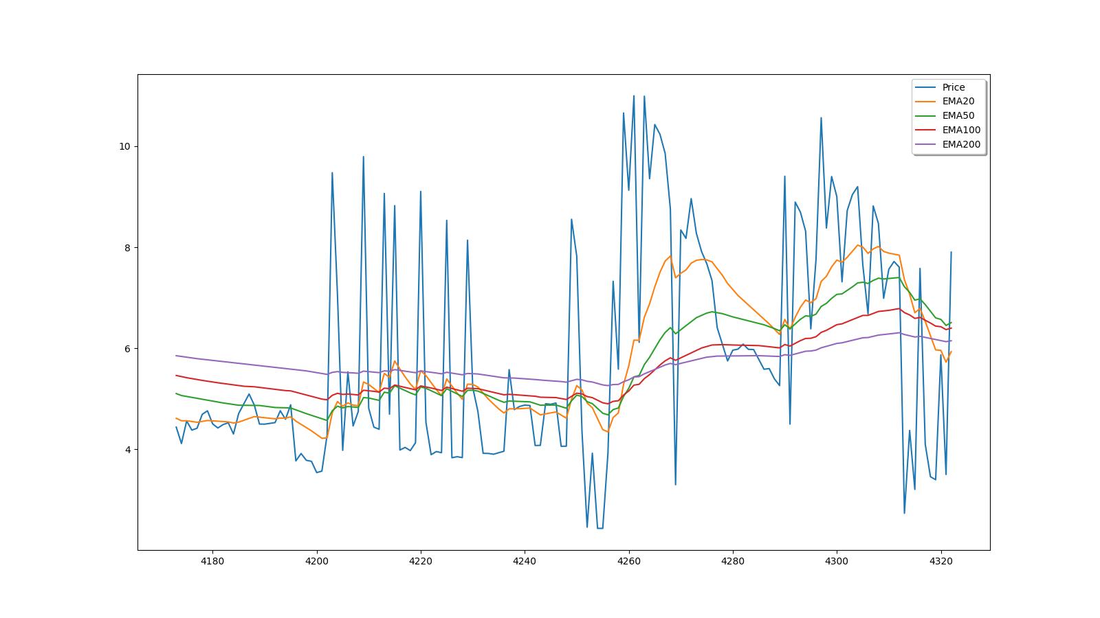 Unobtanium Exponential Moving Averages