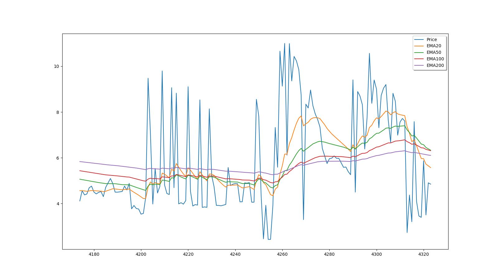 Unobtanium Exponential Moving Averages