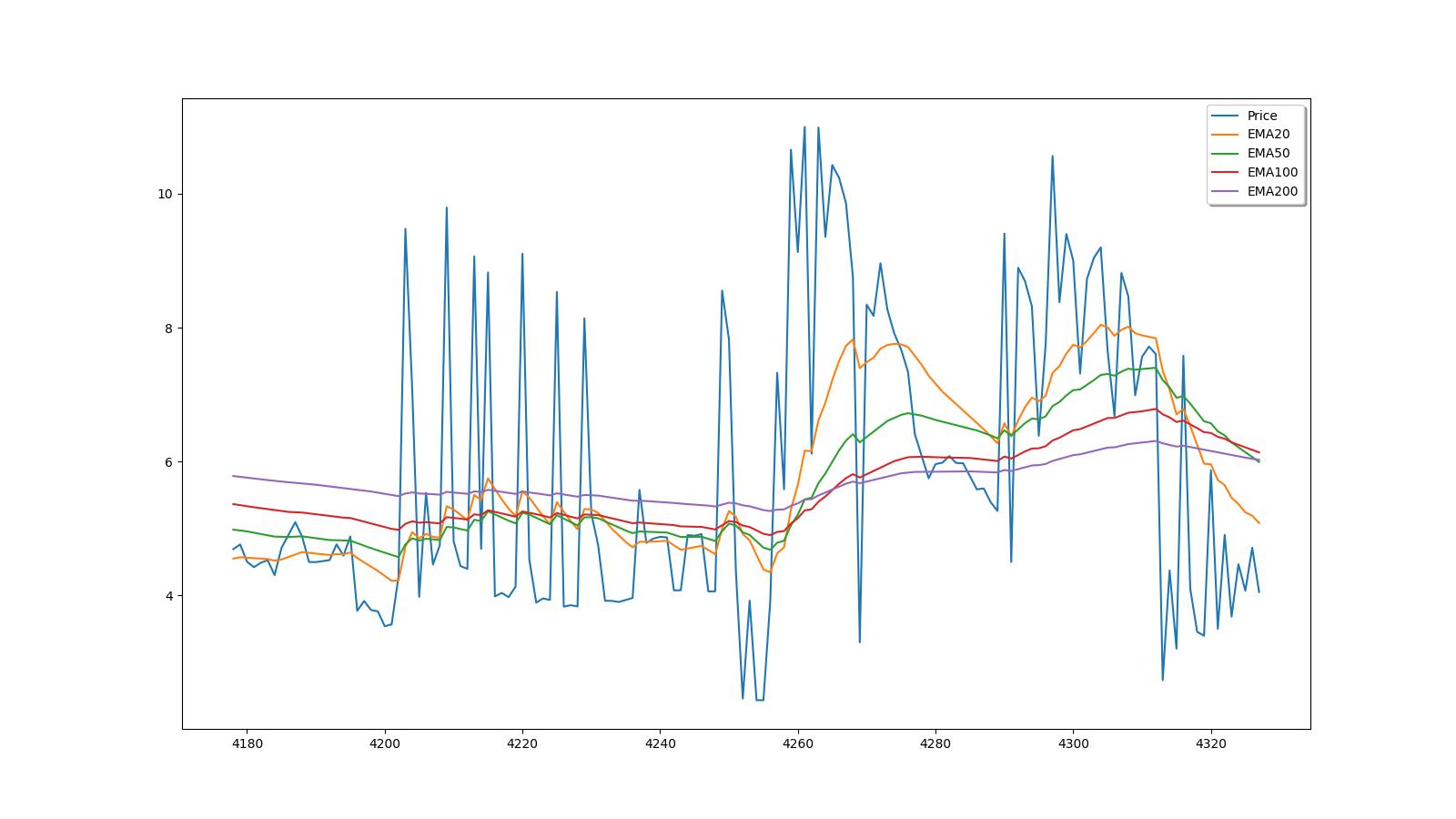 Unobtanium Exponential Moving Averages