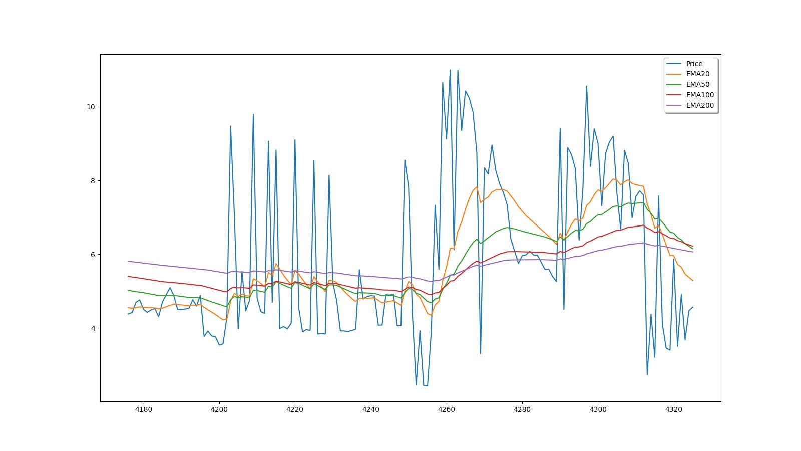 Unobtanium Exponential Moving Averages