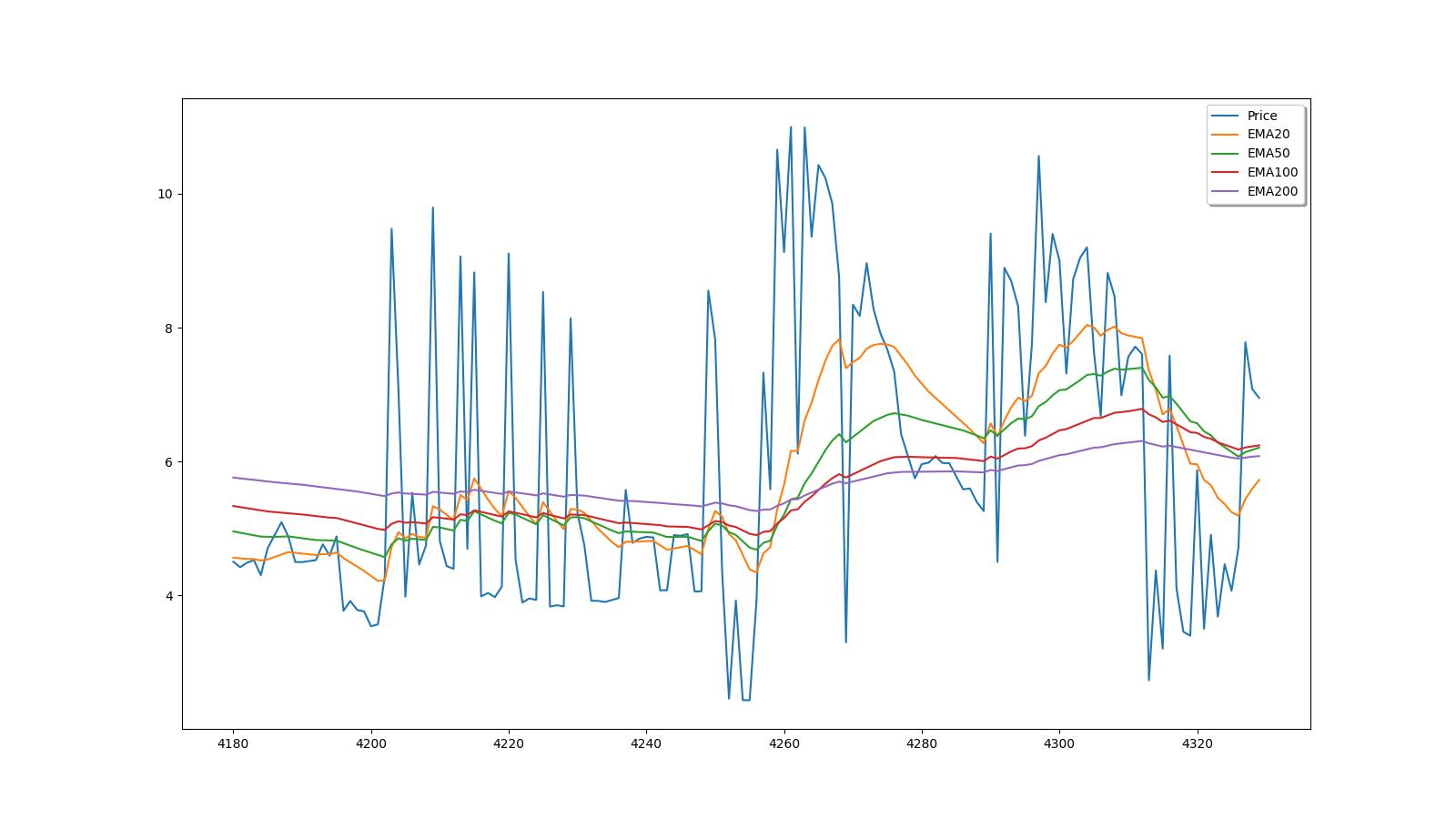 Unobtanium Exponential Moving Averages