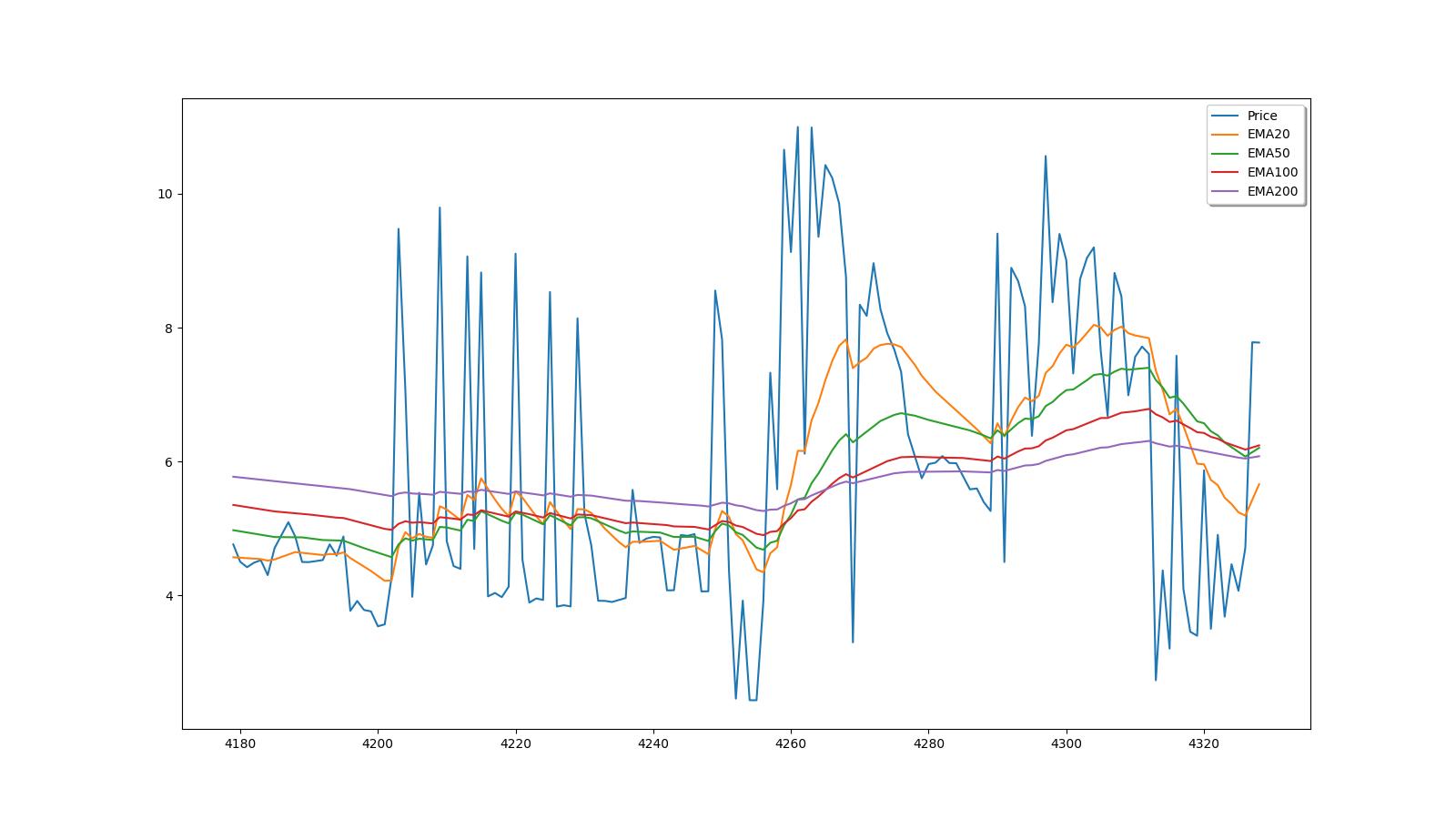 Unobtanium Exponential Moving Averages