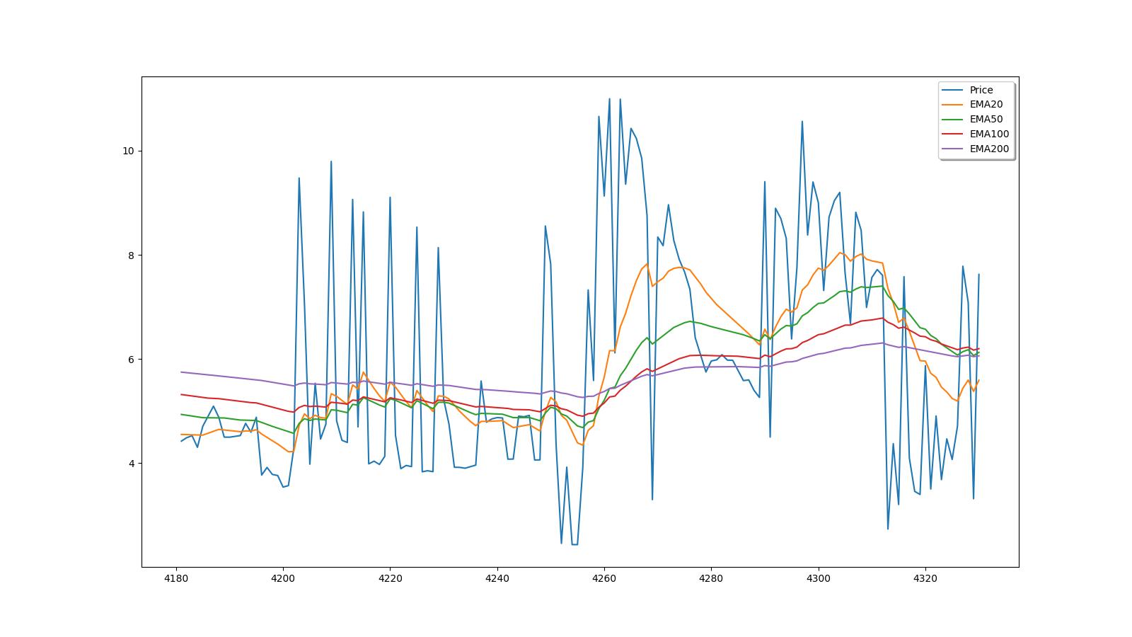 Unobtanium Exponential Moving Averages