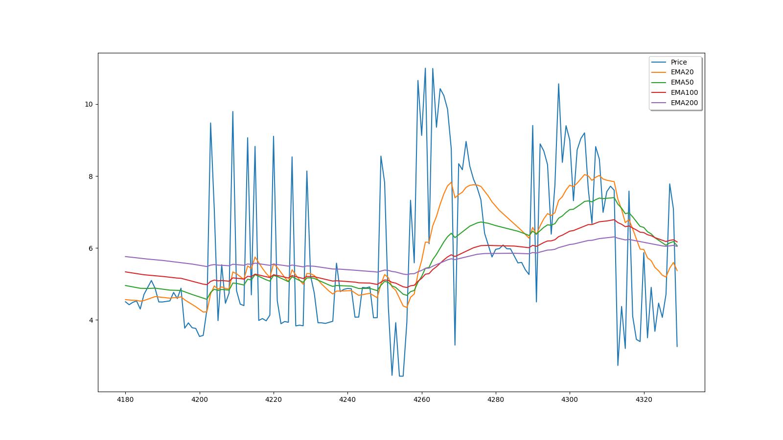 超导币 Exponential Moving Averages