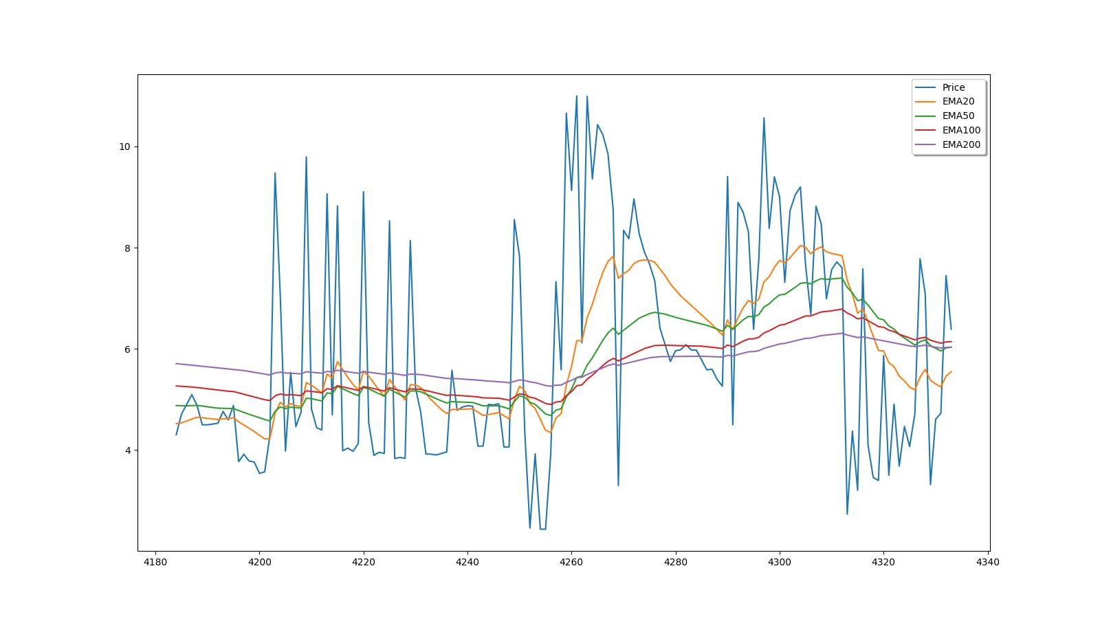 Unobtanium Exponential Moving Averages
