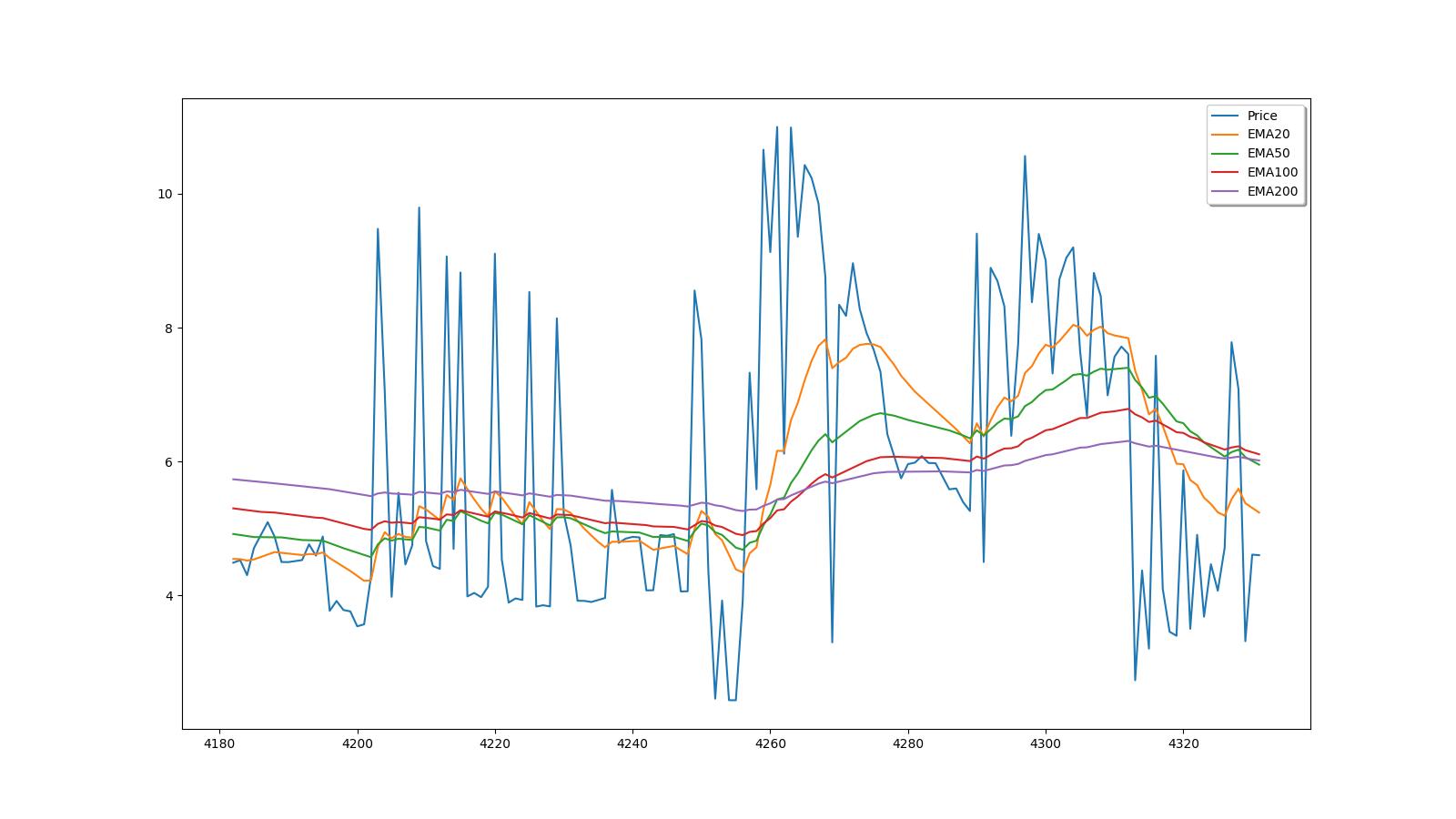 Unobtanium Exponential Moving Averages