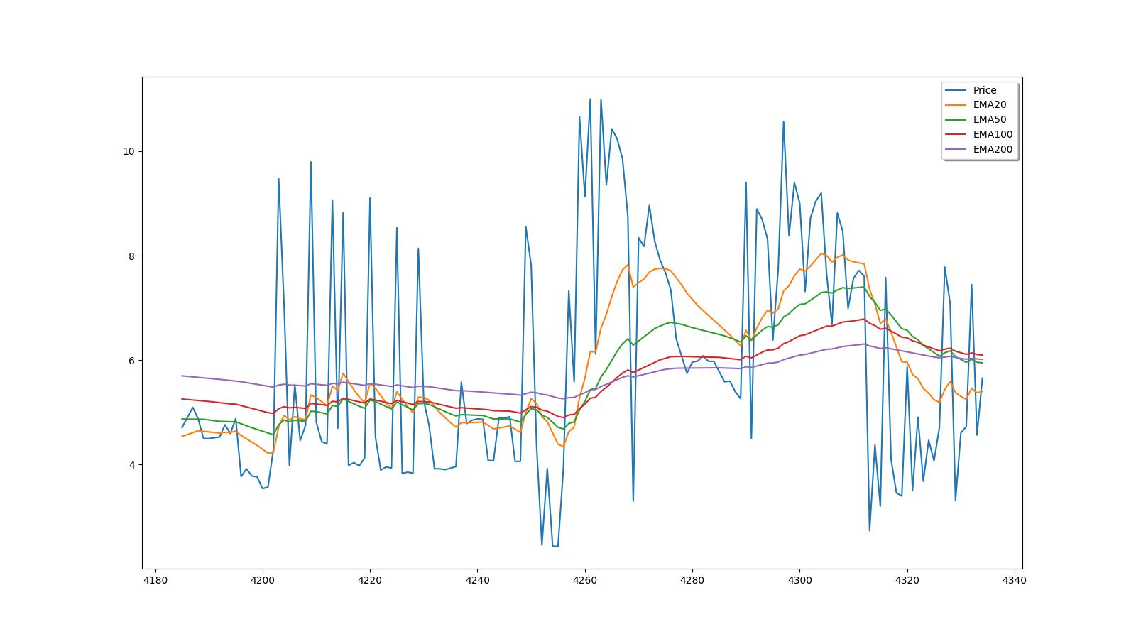Unobtanium Exponential Moving Averages