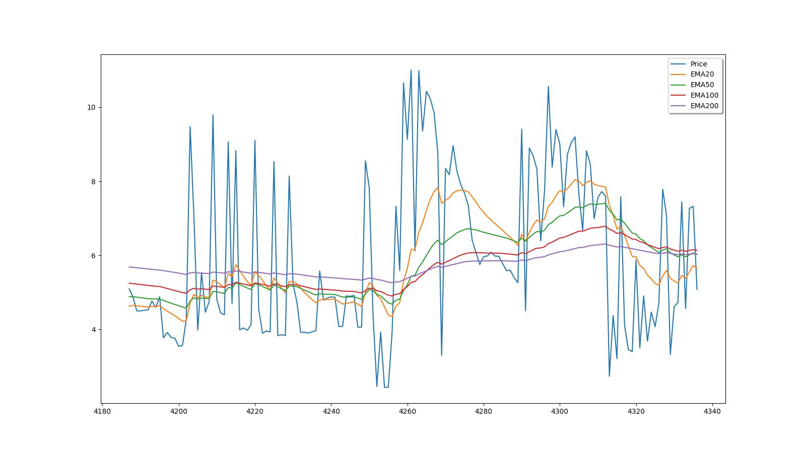 Unobtanium Exponential Moving Averages