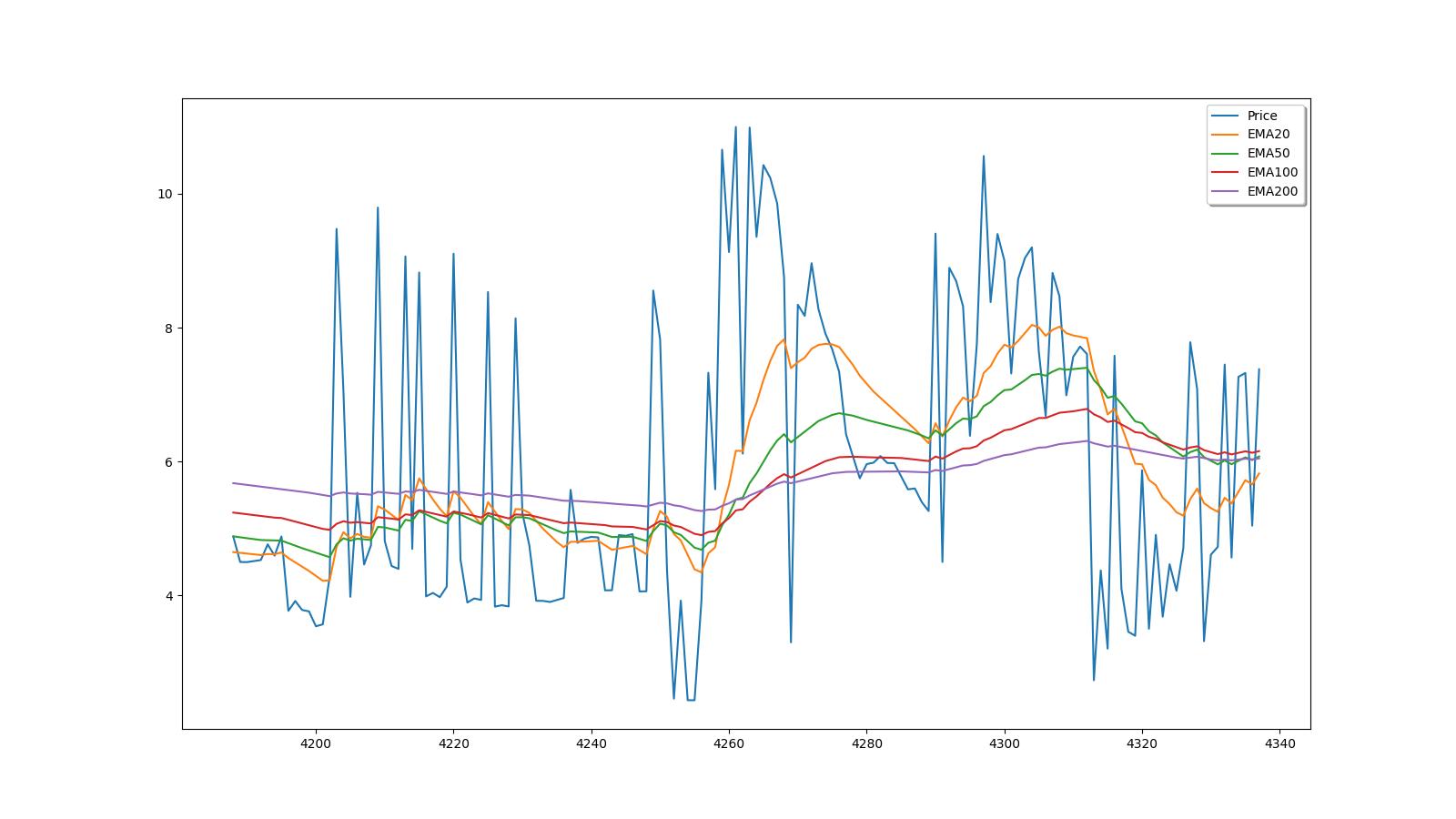 Unobtanium Exponential Moving Averages